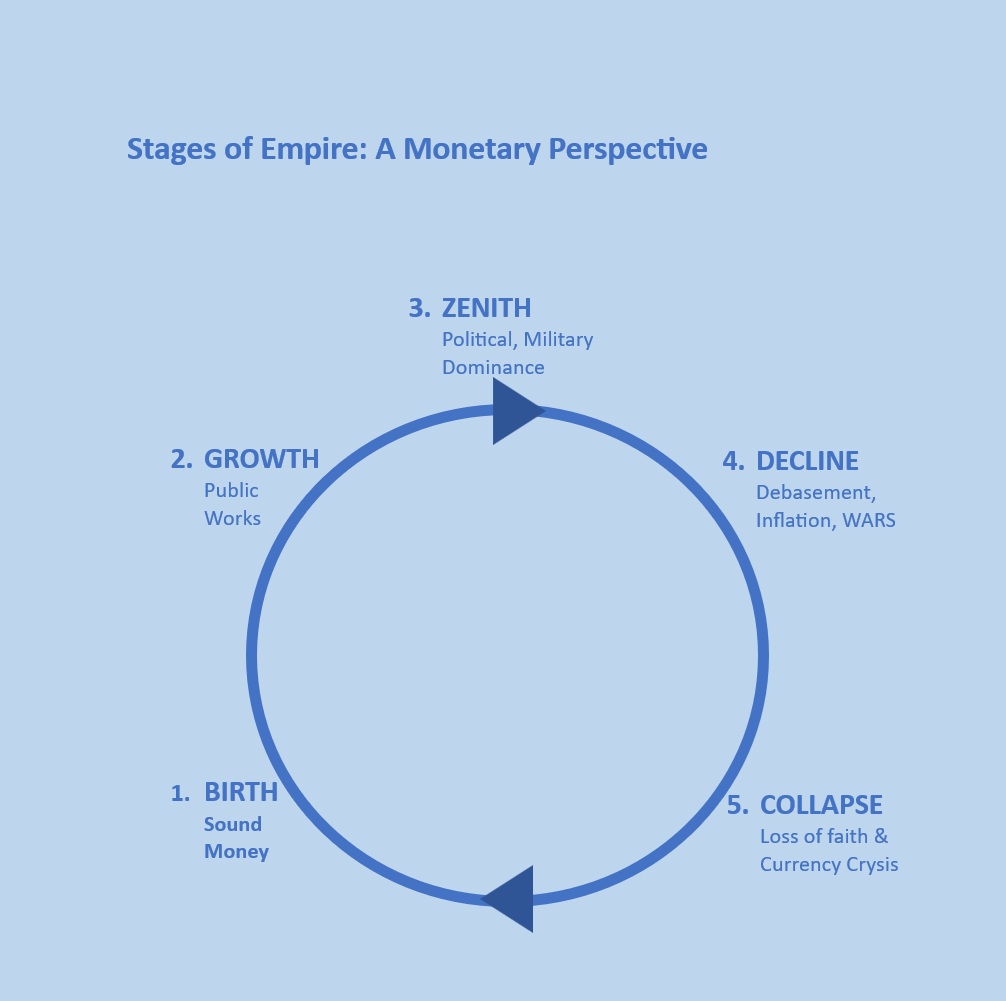 Stages of Empire: A Monetary Perspective - Heperum